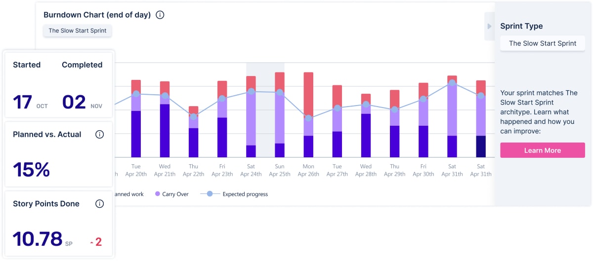 How To Measure Cycle Time In JIRA